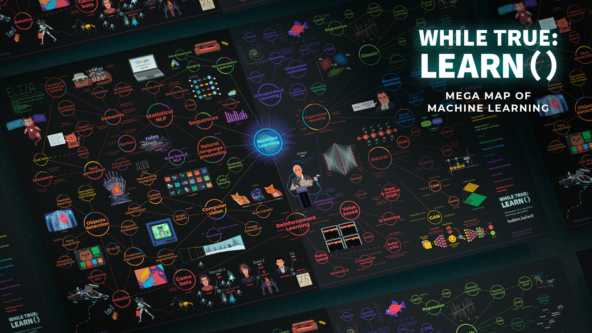 while True: learn() Mega Map of Machine Learning on Steam
