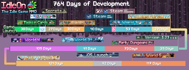 IdleOn - The Idle MMO di Steam